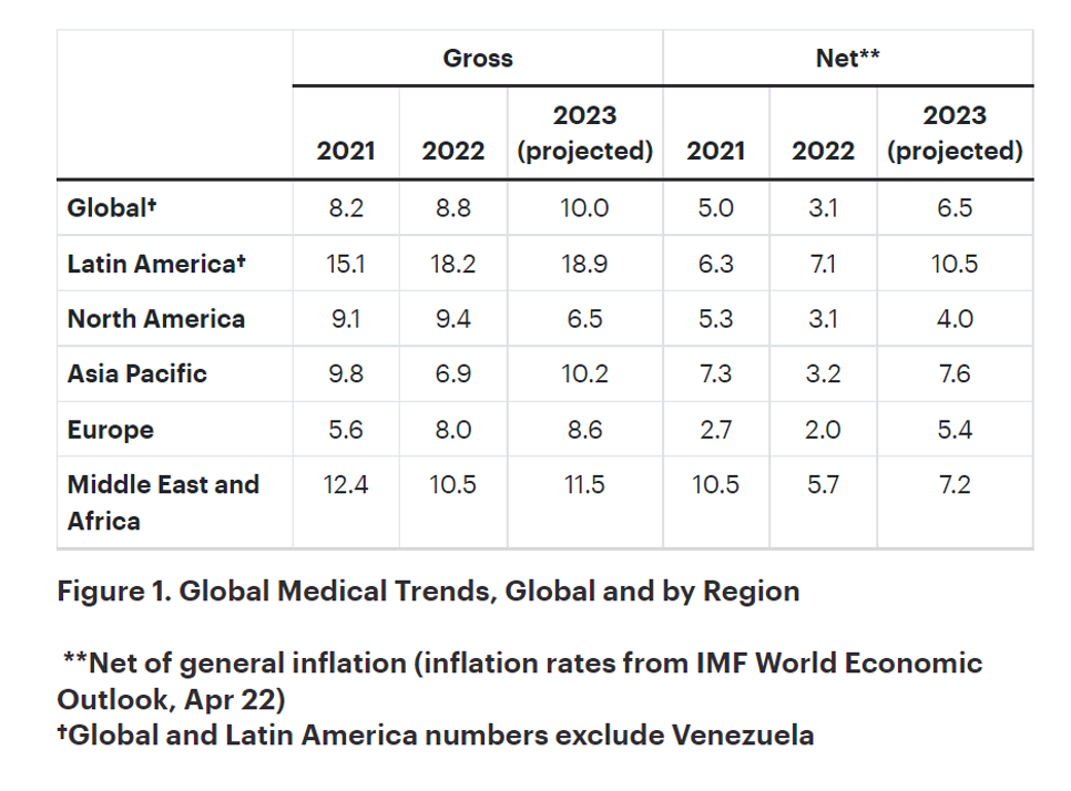medical-inflation-wtw-2023 - Indigo Expat