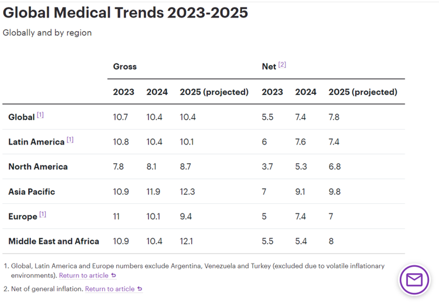 global-medical-trends-2023-2025 - Indigo Expat